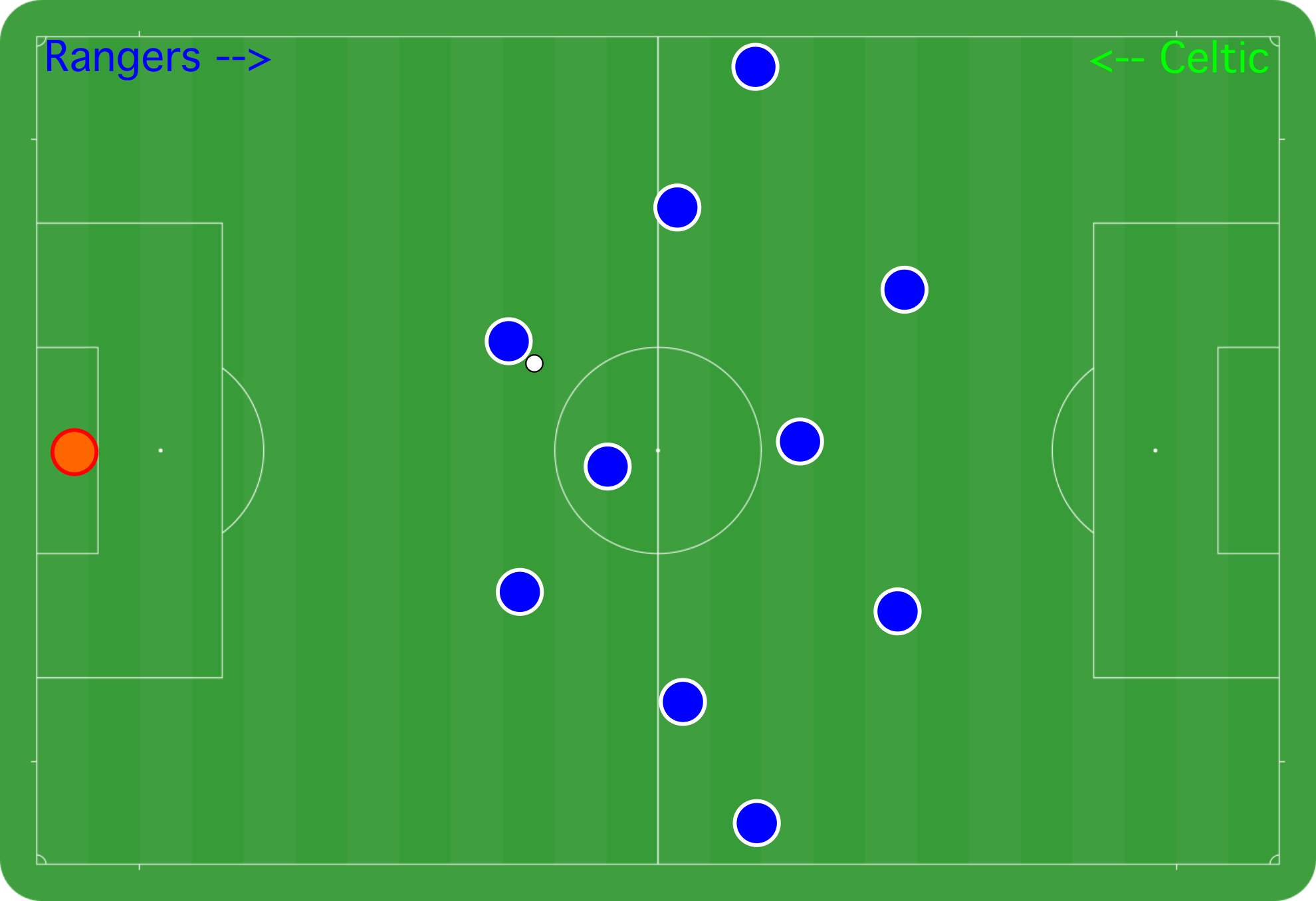 Rangers 4-1 Celtic: Tactical Analysis of Rangers’ Final Old Firm Test ...