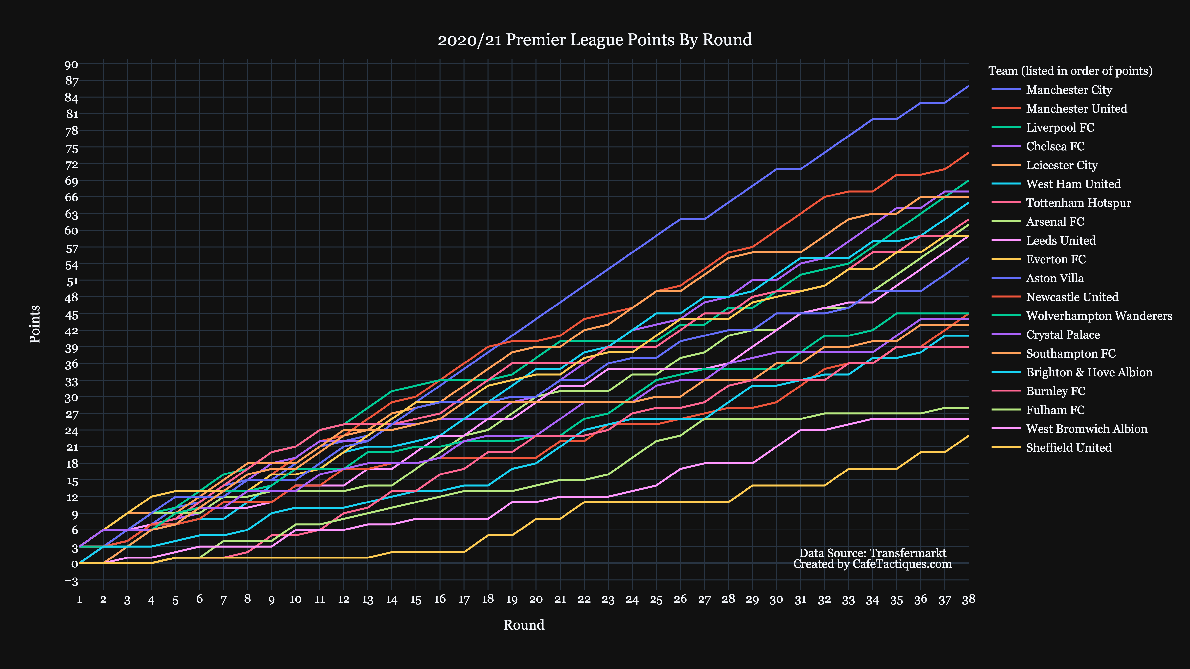 2020/21 Premier League Review in Graphs – Café Tactiques