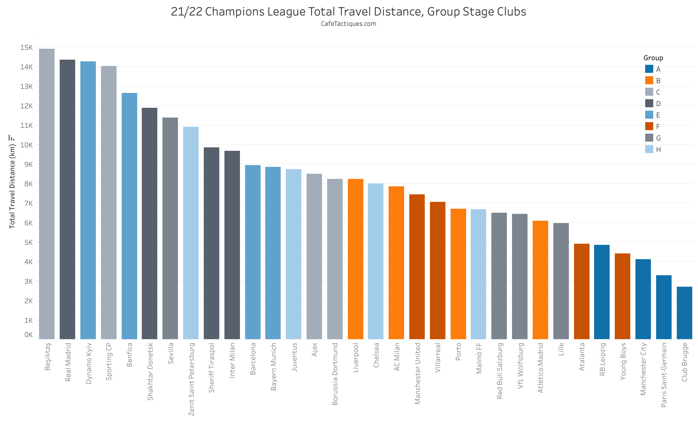Which Teams & Groups Have the Most Travel in the 21/22 Champions League ...