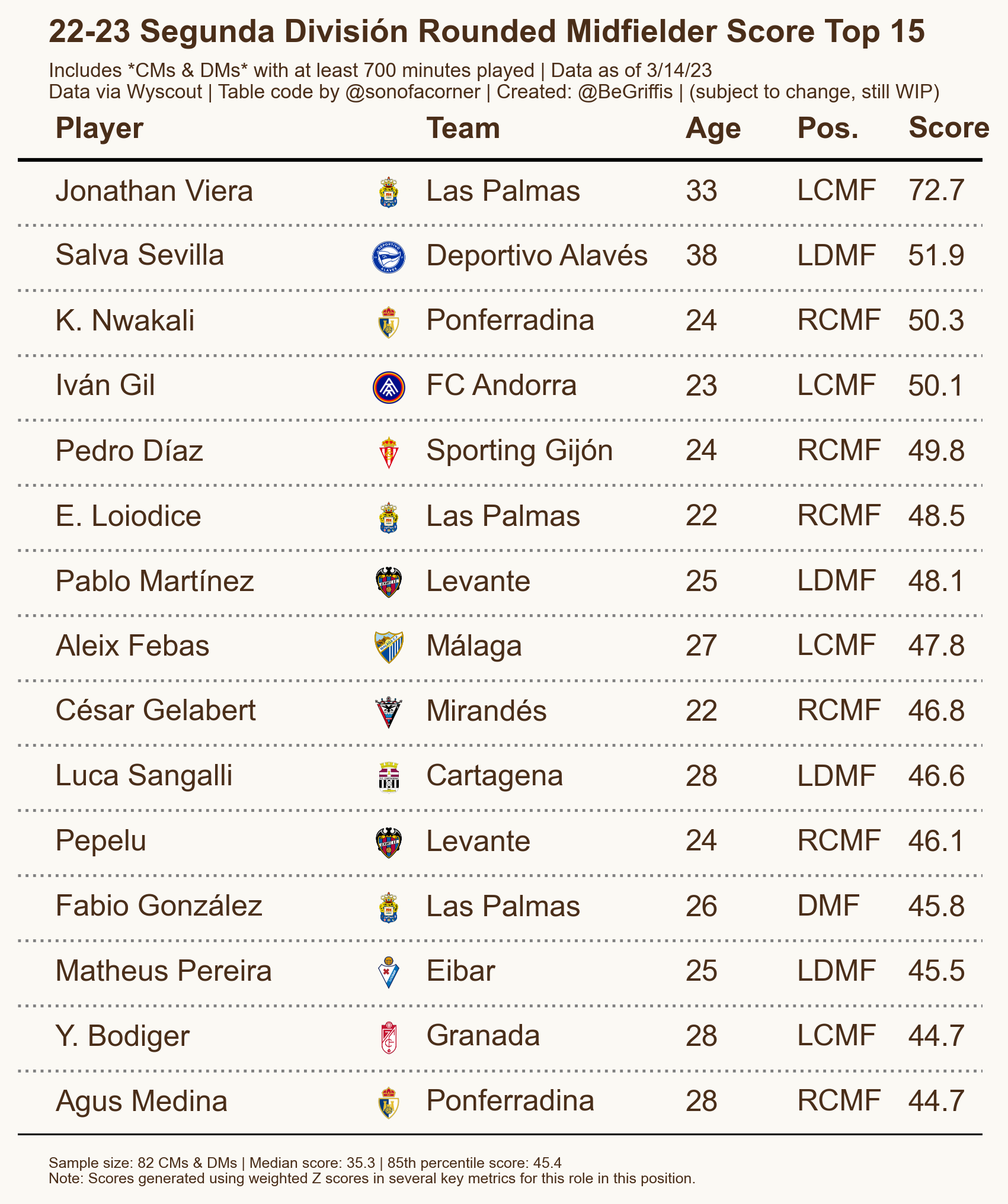 Using Data to Find Interesting Young Midfielders: 22-23 La Liga SmartBank – Café Tactiques
