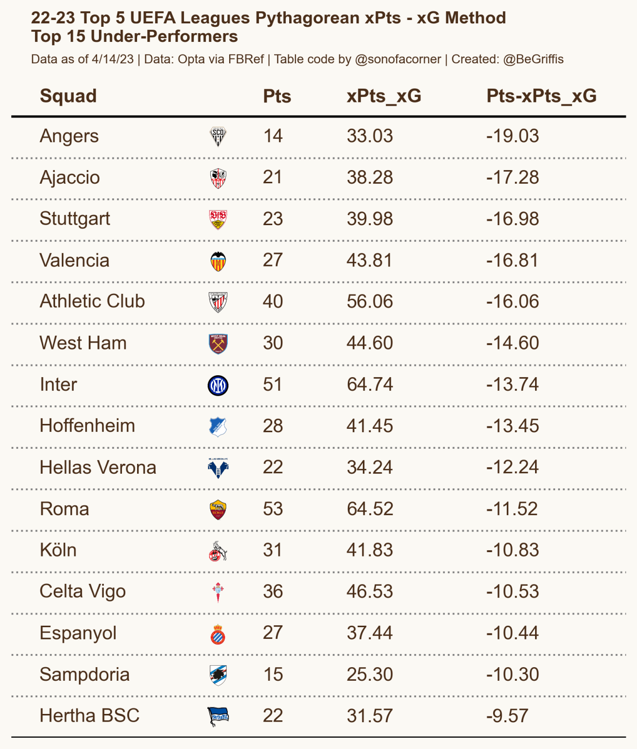 Creating an Expected Points Model Inspired by Pythagorean Expectation – Café Tactiques